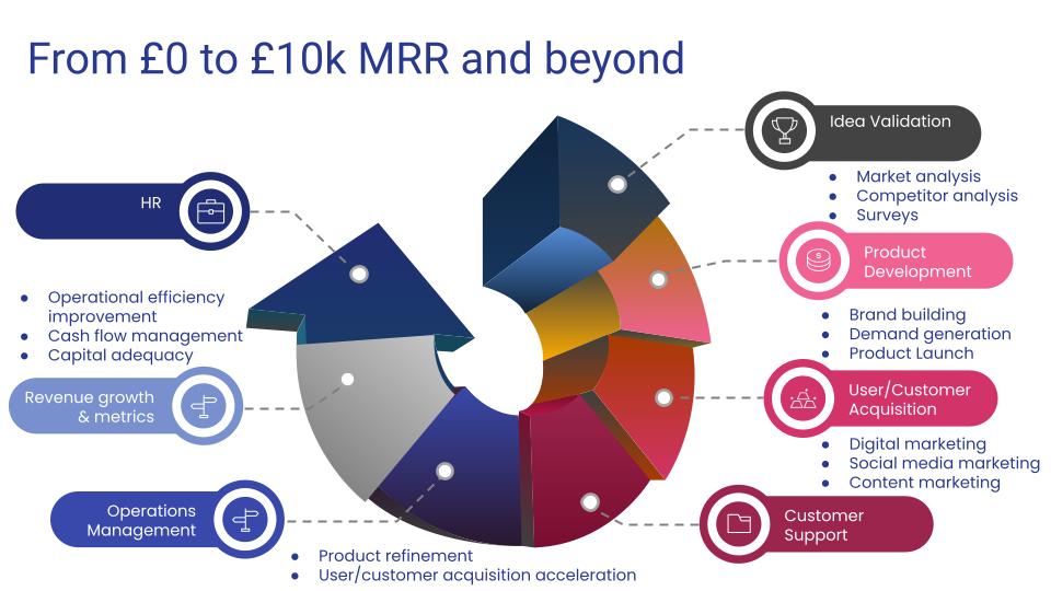 5 essentials for every tech founder - Techcelerate Ventures